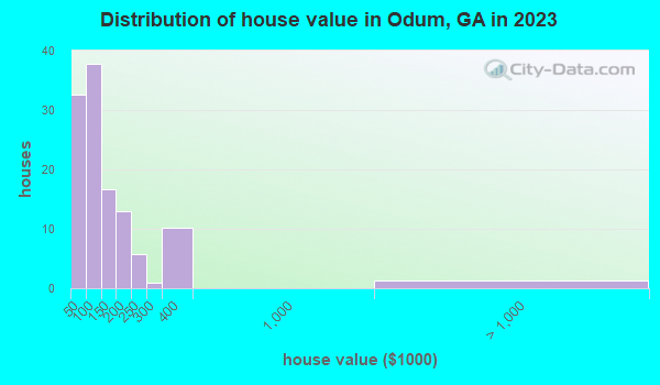 Odum, Georgia (GA 31555) profile: population, maps, real estate ...