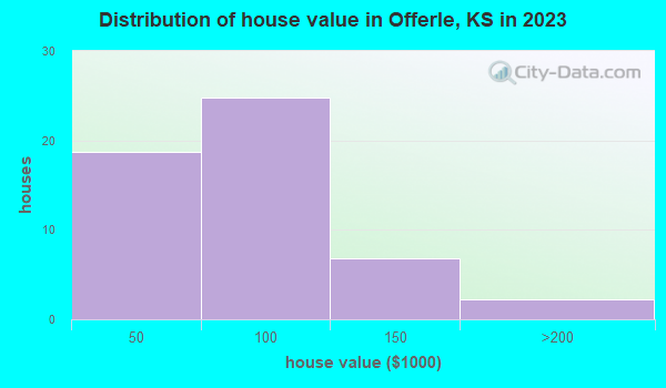 Offerle, Kansas (KS 67563) profile: population, maps, real estate ...