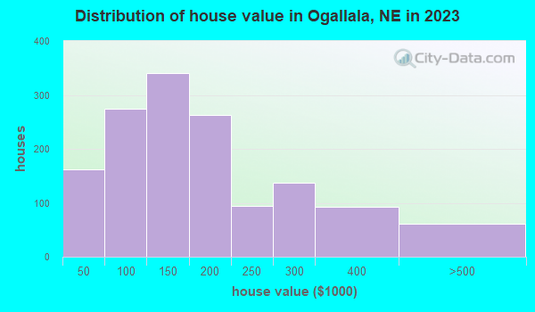 Ogallala, Nebraska (NE 69153) profile: population, maps, real estate ...