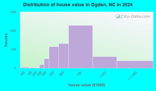 Ogden, North Carolina (NC 28411) profile: population, maps, real estate ...