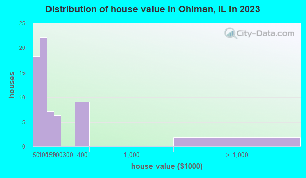 Ohlman, Illinois (IL 62076) profile: population, maps, real estate ...