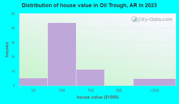 Oil Trough, Arkansas (AR 72564) profile: population, maps, real estate ...
