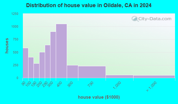 Oildale, California (CA 93308) profile: population, maps, real estate ...