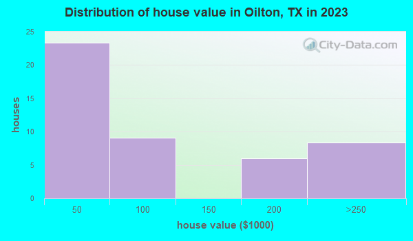 Oilton, Texas (TX 78371) profile: population, maps, real estate ...