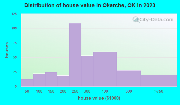 Okarche, Oklahoma (OK 73762) profile: population, maps, real estate ...