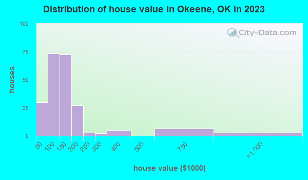 Okeene, Oklahoma (OK 73763) profile: population, maps, real estate ...