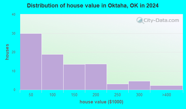 Oktaha, Oklahoma (OK 74450) profile: population, maps, real estate ...