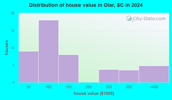 Olar, South Carolina (SC 29843) profile: population, maps, real estate ...