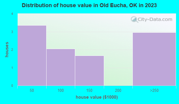 Old Eucha, Oklahoma (OK 74342) profile: population, maps, real estate ...