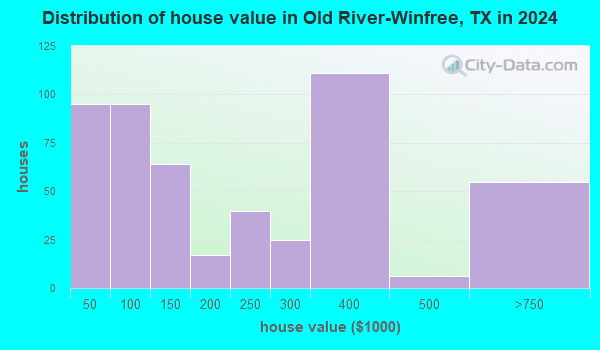 Old River-Winfree, Texas (TX 77535) profile: population, maps, real ...