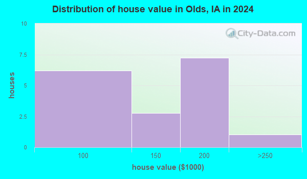 Olds, Iowa (IA 52647, 52659) profile: population, maps, real estate ...