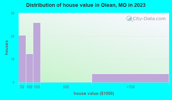 Olean, Missouri (MO 65064) profile: population, maps, real estate ...