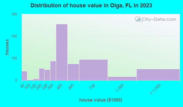 Olga, Florida (FL 33920) profile: population, maps, real estate ...