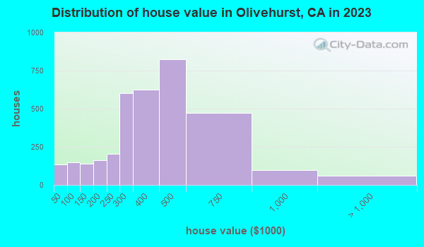 Olivehurst, California (CA 95901) profile: population, maps, real ...