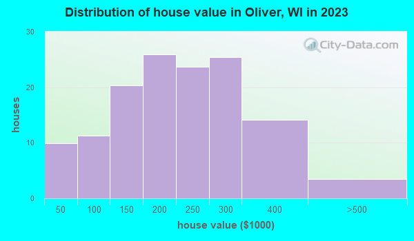 Oliver, Wisconsin (WI 54880) profile: population, maps, real estate ...