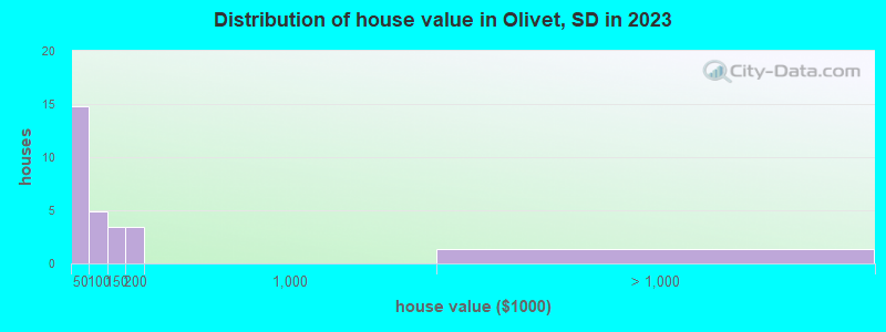 Olivet, South Dakota (SD 57052) profile: population, maps, real estate ...