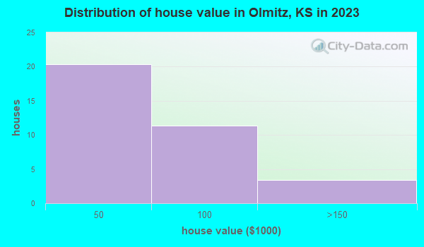 Olmitz, Kansas (KS 67564) profile: population, maps, real estate ...