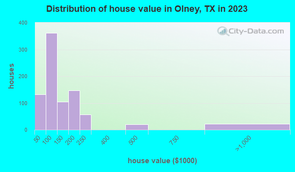 Olney, Texas (TX 76374) profile: population, maps, real estate ...