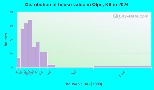 Olpe, Kansas (KS 66865) profile: population, maps, real estate ...