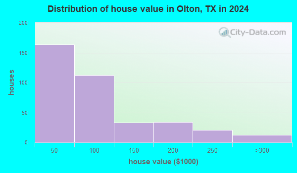 Olton, Texas (TX 79064) profile: population, maps, real estate ...