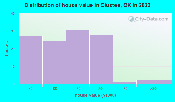 Olustee, Oklahoma (OK 73560) profile: population, maps, real estate ...