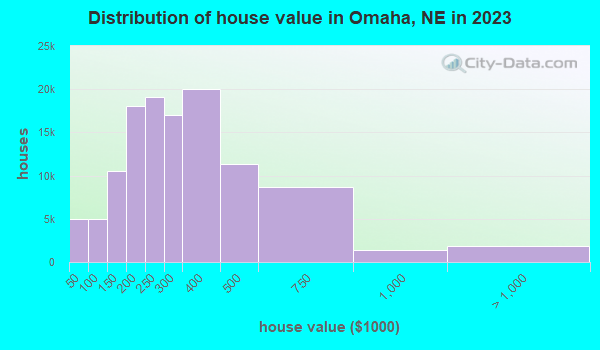 Omaha, Nebraska (NE) profile: population, maps, real estate, averages ...