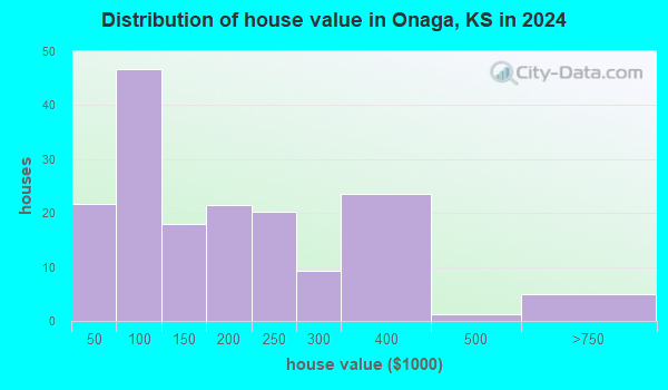 Onaga, Kansas (KS 66521) profile: population, maps, real estate ...