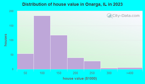 Onarga, Illinois (IL 60955) profile: population, maps, real estate ...
