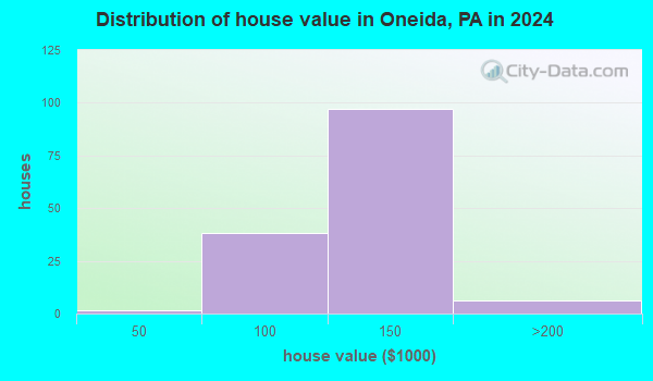 Oneida, Pennsylvania (PA 18242) profile: population, maps, real estate ...