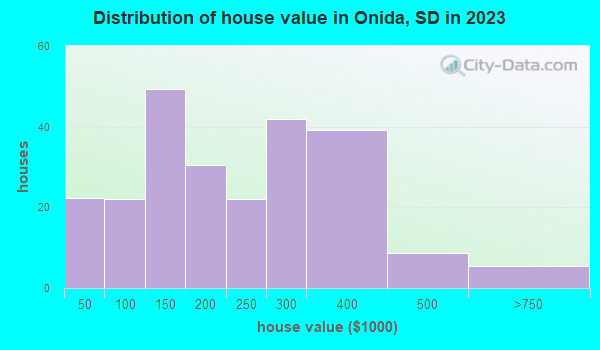 Onida, South Dakota (SD 57564) profile: population, maps, real estate ...