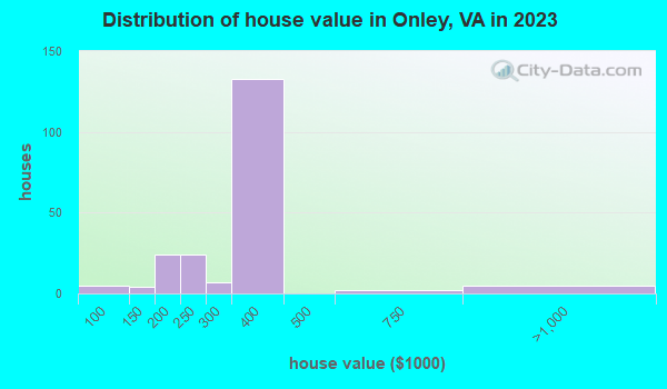 Onley, Virginia (VA 23418) profile: population, maps, real estate ...