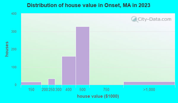 Onset, Massachusetts (MA 02538, 02558) profile: population, maps, real ...
