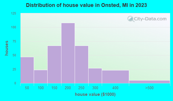 Onsted, Michigan (MI 49265) profile: population, maps, real estate ...