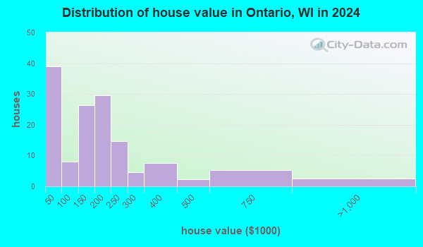 Ontario, Wisconsin (WI 54651) profile: population, maps, real estate ...