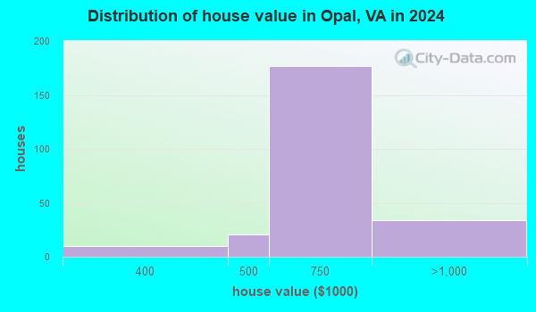 Opal, Virginia (VA 20186) profile: population, maps, real estate ...