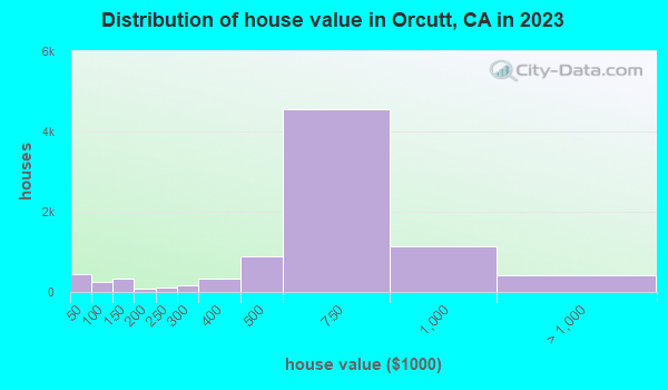 Orcutt, California (CA 93455) profile: population, maps, real estate ...