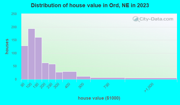 Ord, Nebraska (NE 68862) profile: population, maps, real estate ...