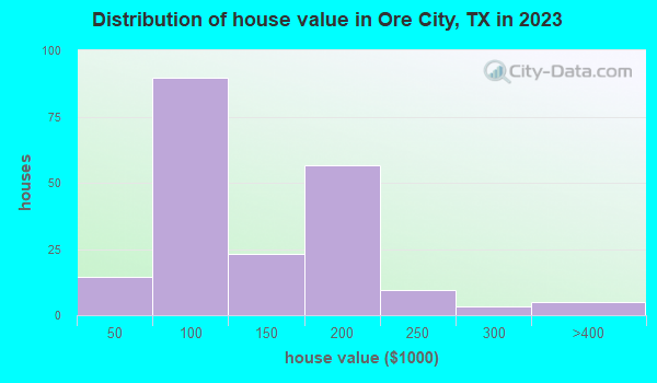 Ore City, Texas (TX 75683) profile: population, maps, real estate ...
