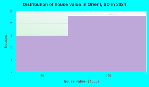 Orient, South Dakota (SD 57467) profile: population, maps, real estate ...
