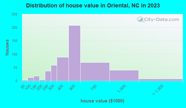 Oriental, North Carolina (NC 28571) profile: population, maps, real ...
