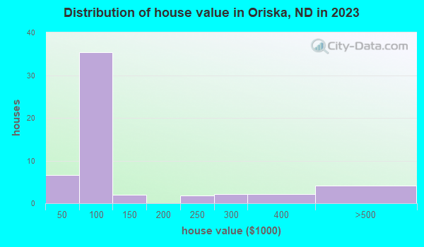 Oriska, North Dakota (ND 58063) profile: population, maps, real estate ...