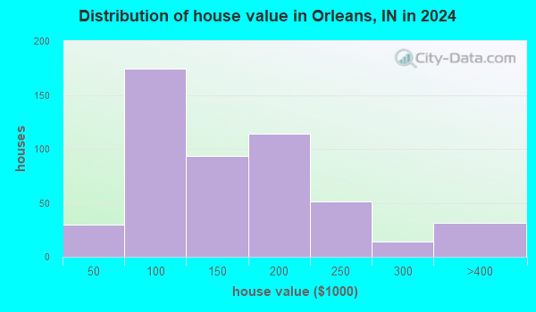 Orleans, Indiana (IN 47452) profile: population, maps, real estate ...