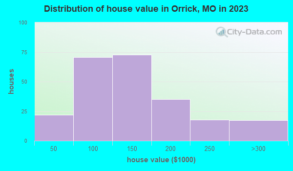 Orrick, Missouri (MO 64077) profile: population, maps, real estate ...