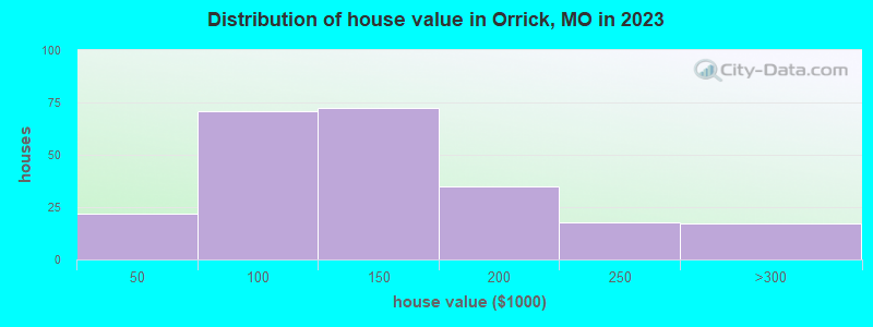 Orrick, Missouri (MO 64077) profile: population, maps, real estate ...