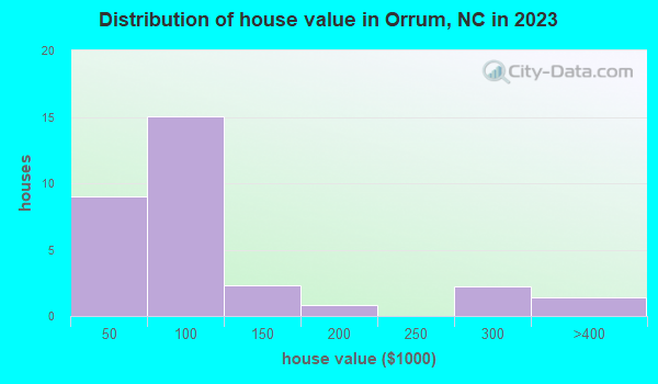 Orrum, North Carolina (NC 28369) profile: population, maps, real estate ...
