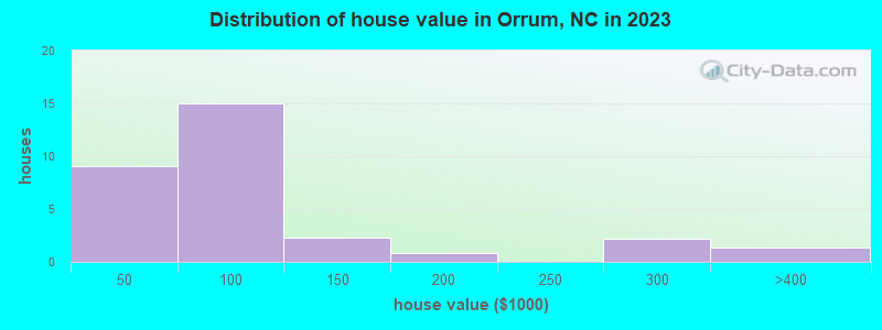 Orrum, North Carolina (NC 28369) profile: population, maps, real estate ...