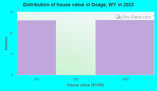 Osage, Wyoming (WY 82723) profile: population, maps, real estate ...