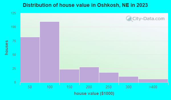 Oshkosh, Nebraska (NE 69154) profile: population, maps, real estate ...
