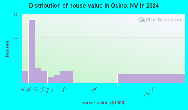 Osino, Nevada (NV) profile: population, maps, real estate, averages ...
