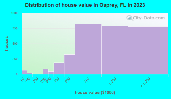 Osprey, Florida (FL 34229) profile: population, maps, real estate ...